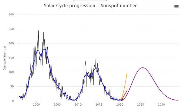 Academic Paper Predicts Sunspot Cycle 25 Could be Among the Strongest ...